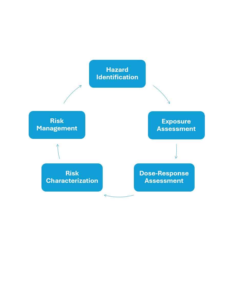 Human Health Risk Assessment (HHRA) Consulting - C&IH